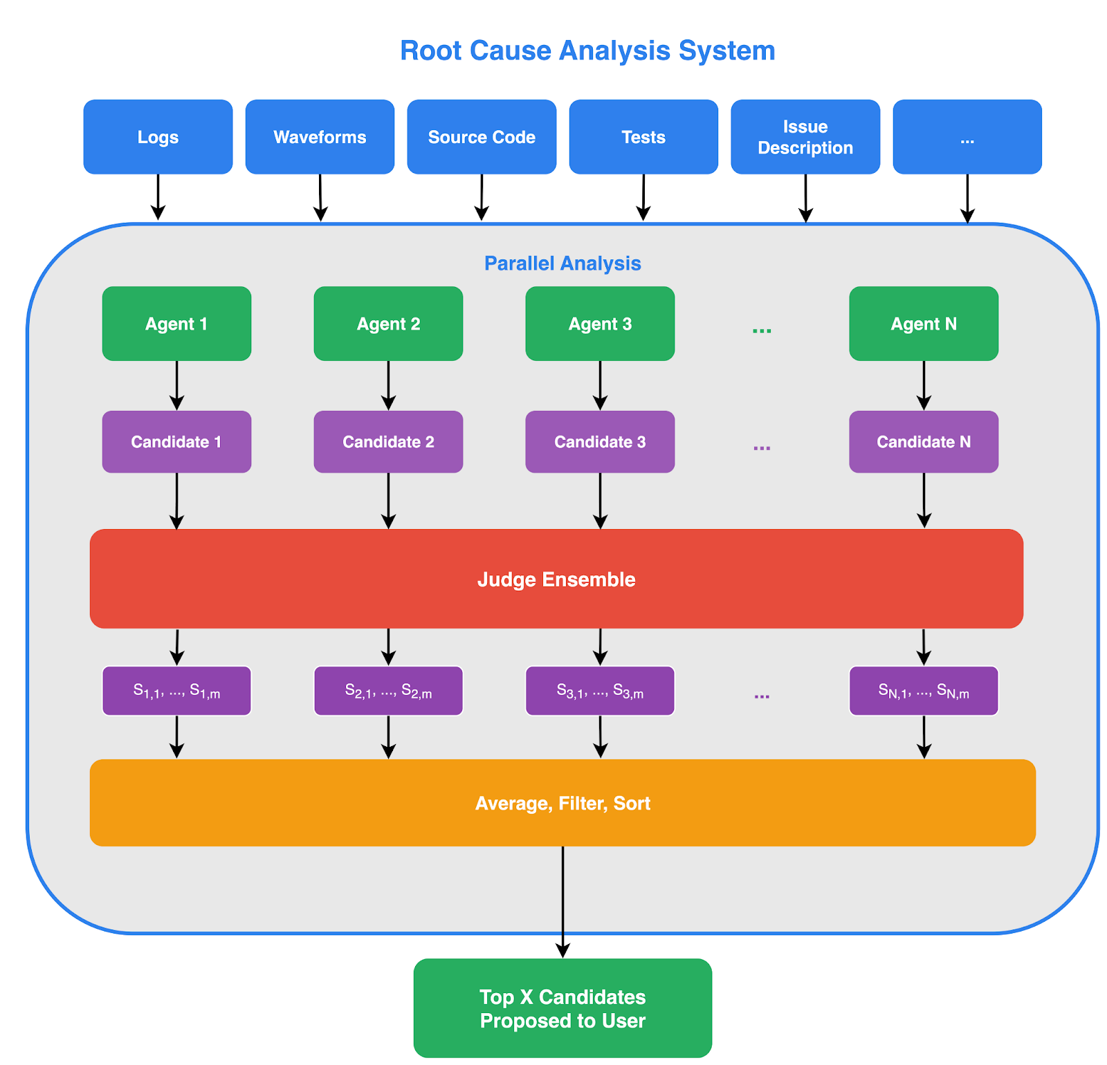 ChipAgents RCA: Autonomous ASIC Root Cause Analysis | ChipAgents Blog